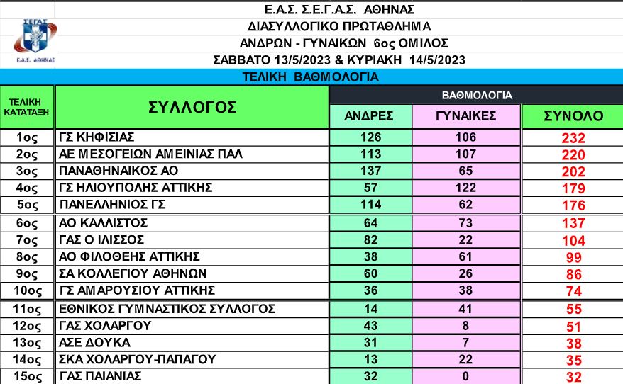 Πρώτος στο Διασυλλογικό στους άνδρες ο ΠΑΟ – Παναθηναϊκός Αθλητικός Όμιλος"